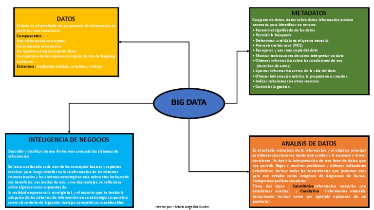 Mapa mental de Big Data y sus componentes | PDF | Información ...