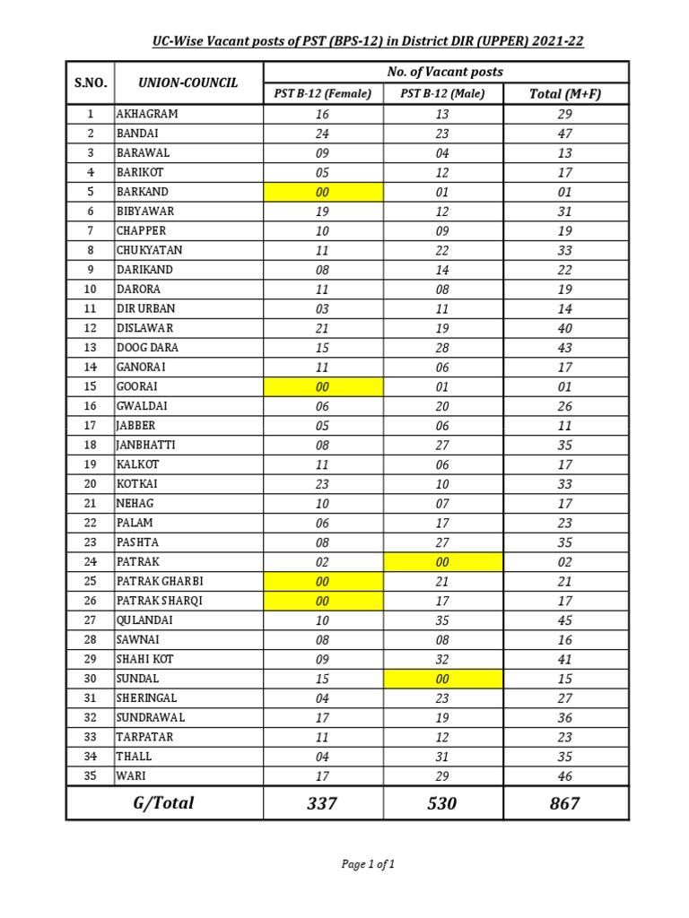 19-UC-wise Vacant Positions of PST (BPS-12) in District DIR-UPPER | PDF