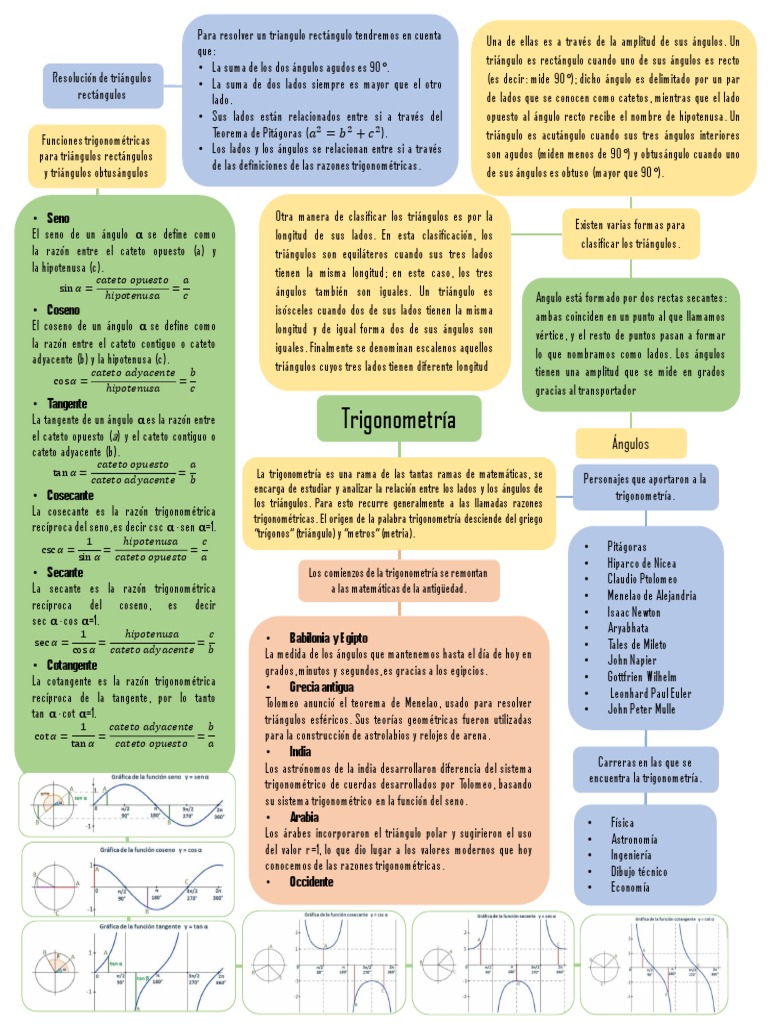 Mapa Mental Trigonometría | PDF | Triángulo | Funciones trigonométricas