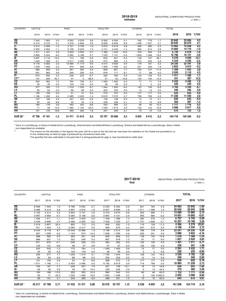 Compound Feed Production 1989 2019 | PDF