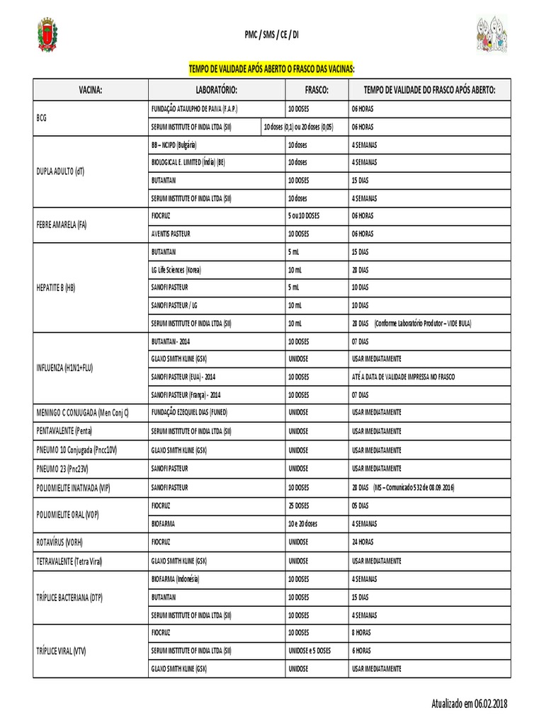 Di - Validade Do Frasco Após Aberto - 06.02.2018 | PDF | Pediatria | Imunologia