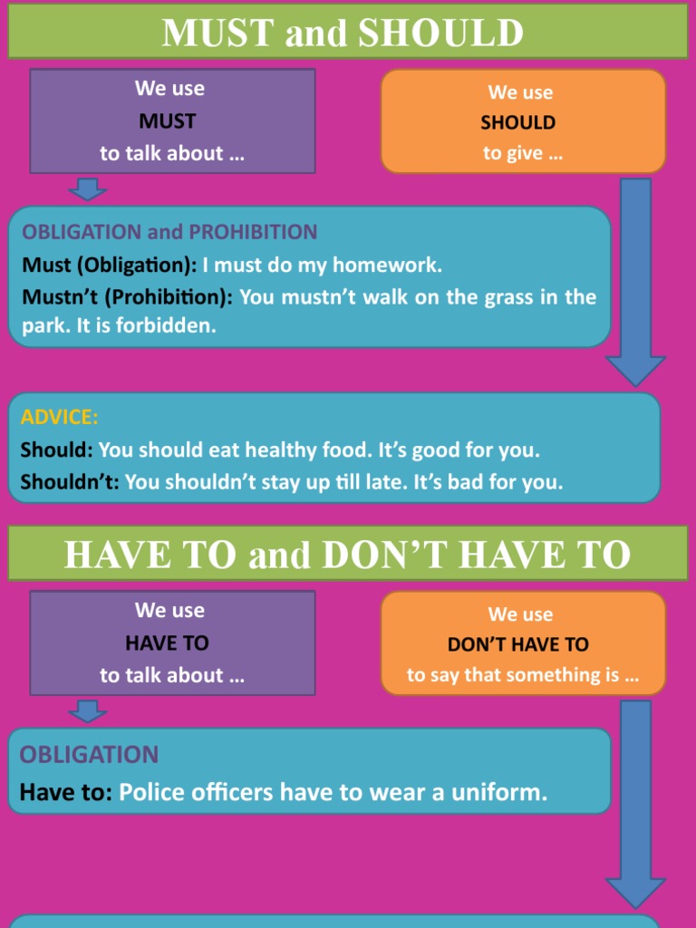 Modal Verbs Must Should Have To Grammar Guides | PDF | Language Arts ...