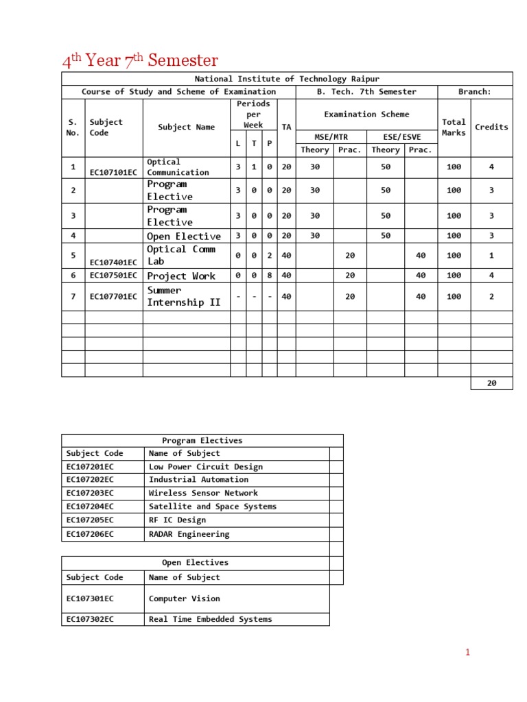 7th Sem Syllabi - ECE (1) - 220718 - 184300 | PDF | Radar | Modulation