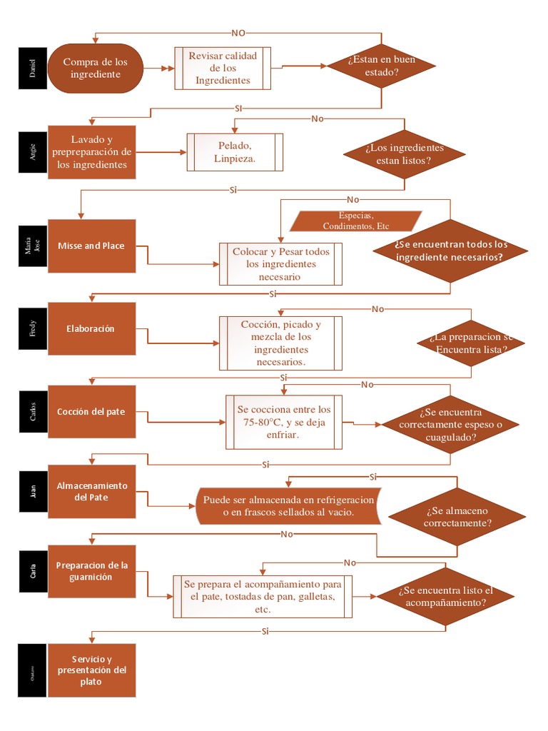 Diagrama de Flujo | PDF | Ingredientes de comida | Alimentos