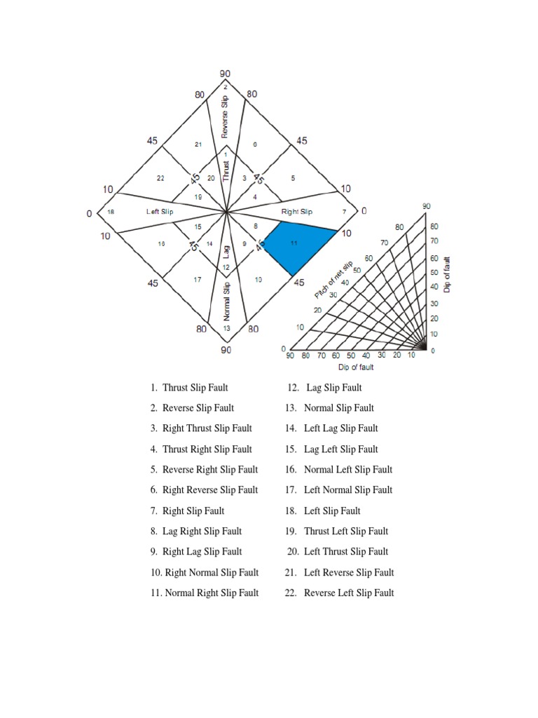 diagram-klasifikasi-sesar-rickard-1972_compress | PDF