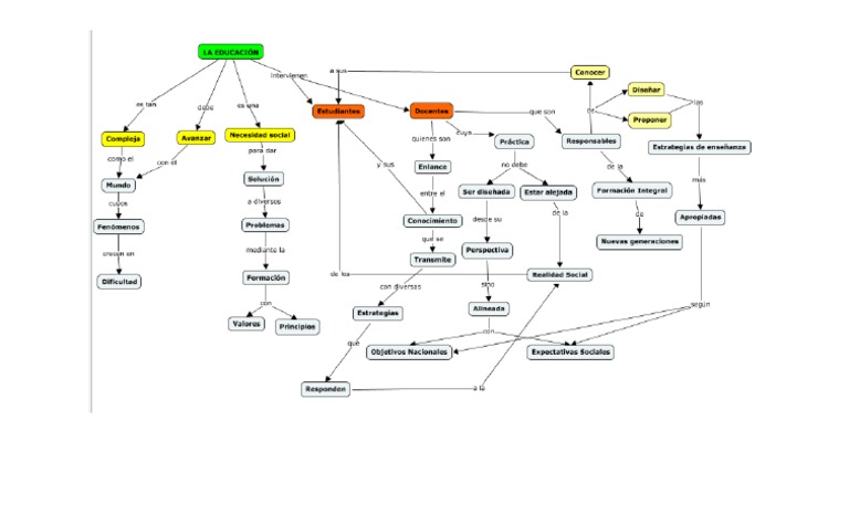 Mapa Conceptual, Juan David López Jaramillo | PDF