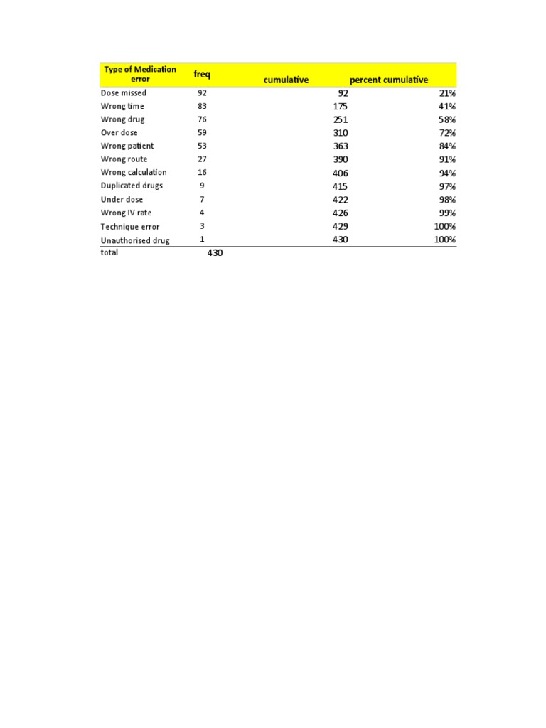 Latihan Pareto Chart | PDF | Medicine | Health Care