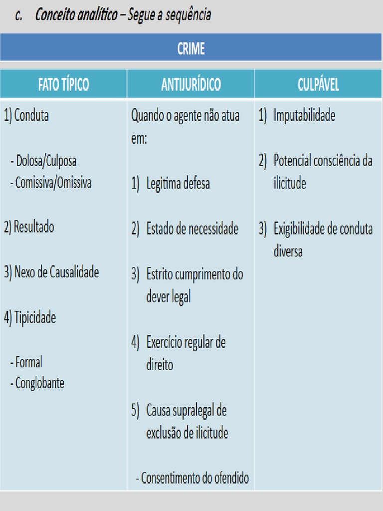 Conceito de Crime - Teor Analítica - Tripartite | PDF
