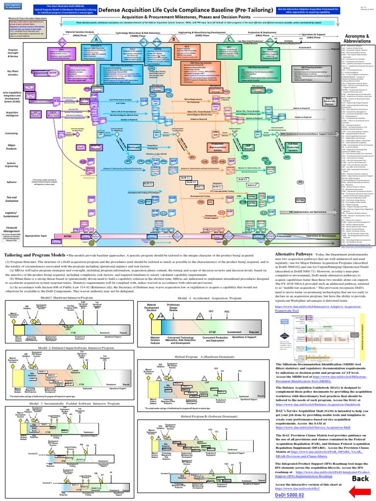 Defense Acquisition Life Cycle Wall Chart v1.3 | PDF | Business