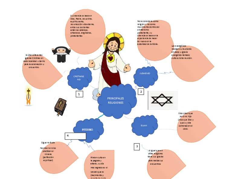 Mapa Mental | PDF | protestantismo | Sobrenatural