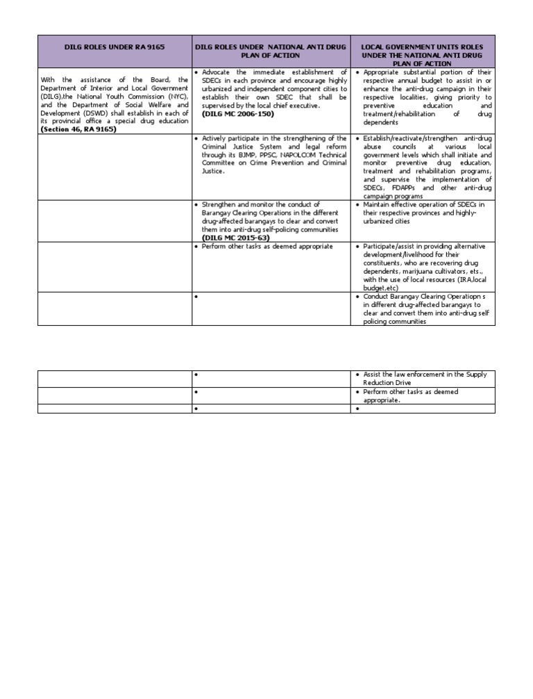 Dilg Roles Under Republic Act 9165 | PDF | Substance Abuse | Criminal Law