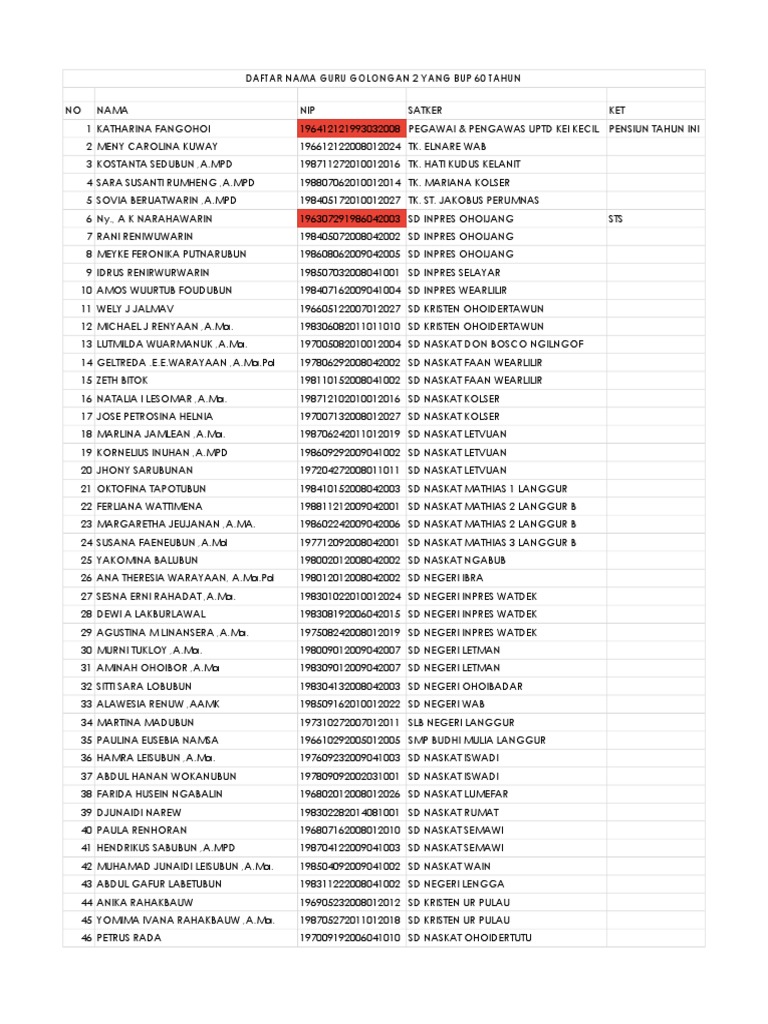 Daftar Nama Guru Golongan 2 | PDF
