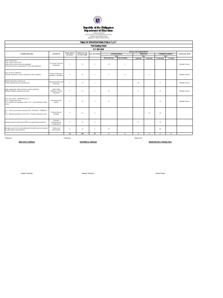 Tos For Summative Test In T L E 7 Q1 Pdf Multiple Choice Farms
