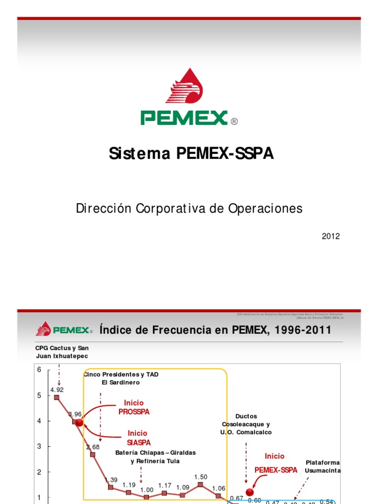Mejores Prácticas del Sistema PEMEX-SSPA | PDF | Planificación