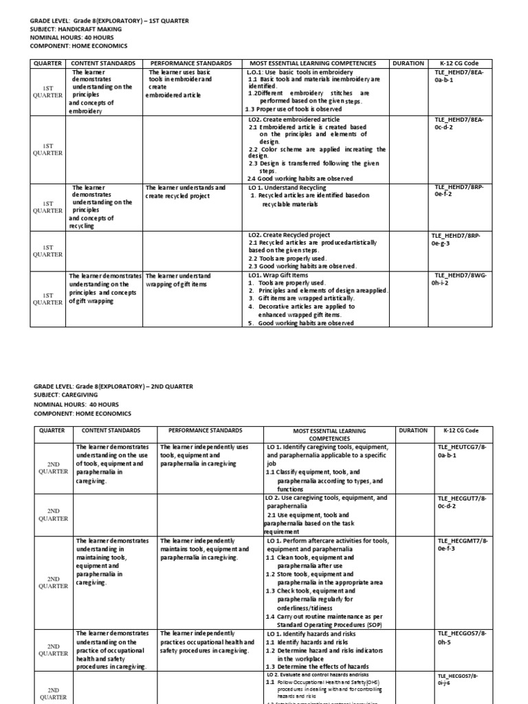 Tle-8 Melc (1ST-4TH) | PDF
