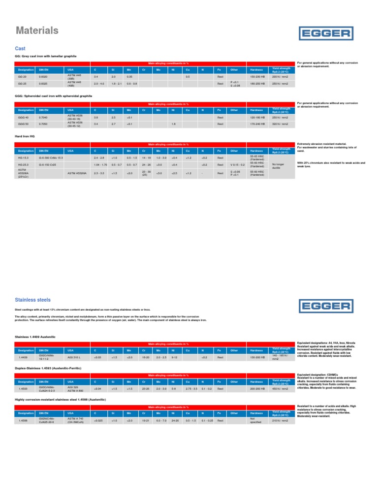 Egger Werkstoffe e | PDF | Stainless Steel | Chromium