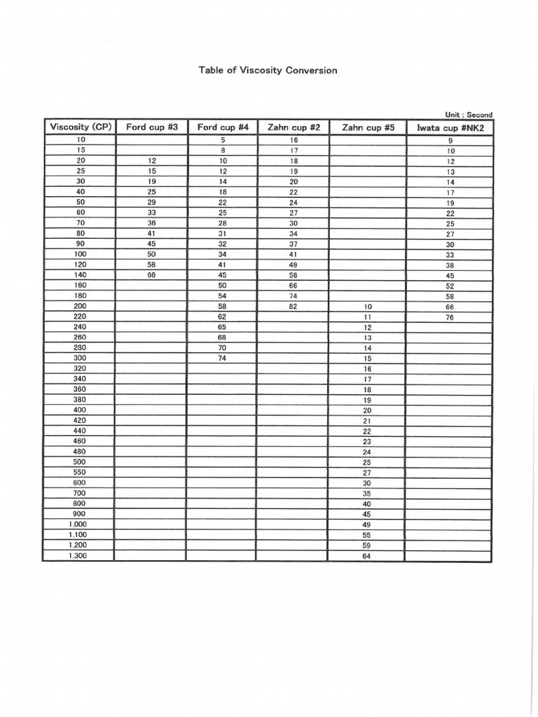 Viscosity Conversion Chart | PDF