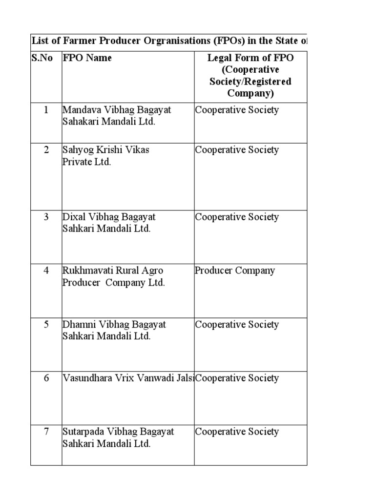 List of FPOs in The State of Gujarat | PDF | Vegan Cuisine | Agriculture