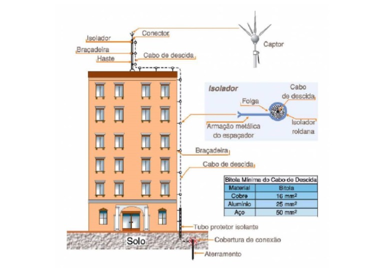 Spda Estrutura | PDF