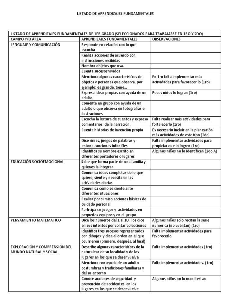 Listado de Aprendizajes Fundamentales | PDF