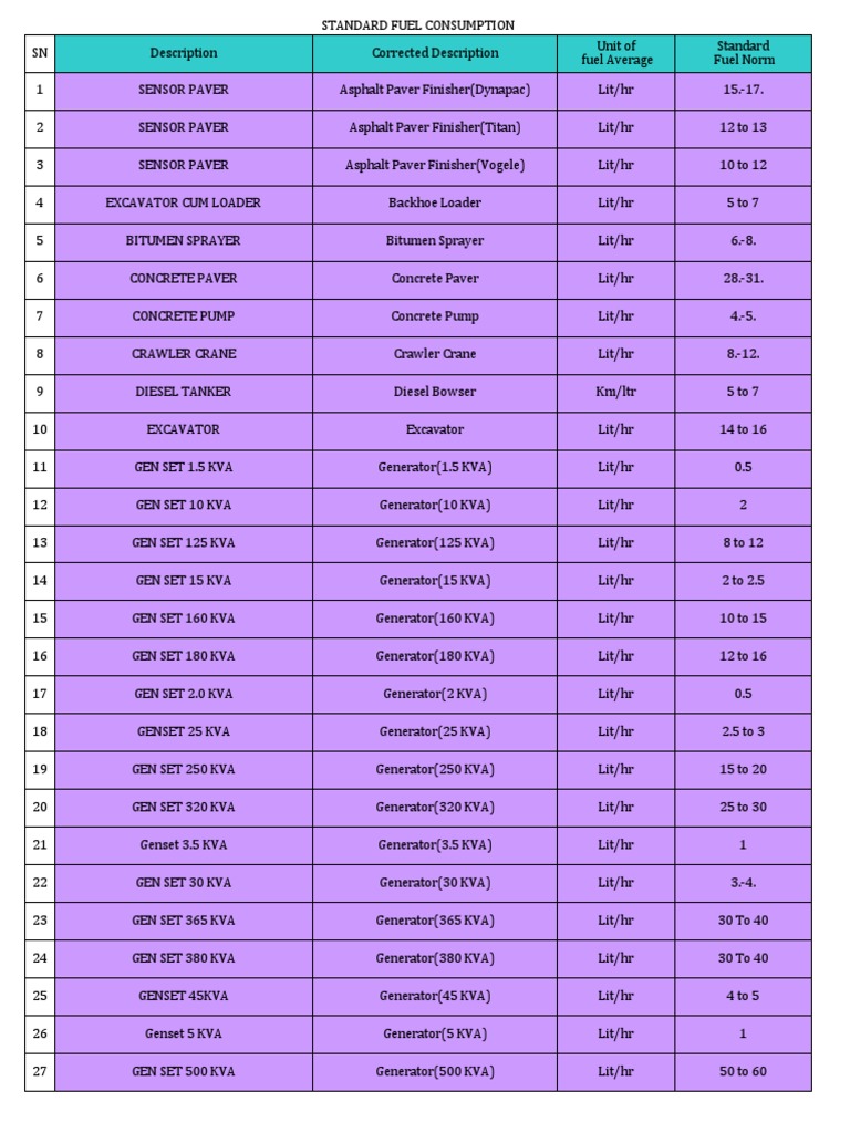 STANDARD FUEL CONSUMPTION | PDF | Machines | Industrial Equipment