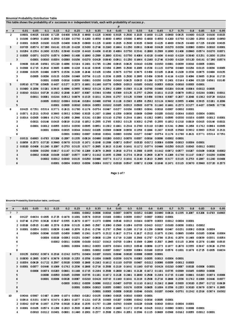 Binomial, Poisson, Noramal Distribution Tables | PDF | Conceptual Model ...