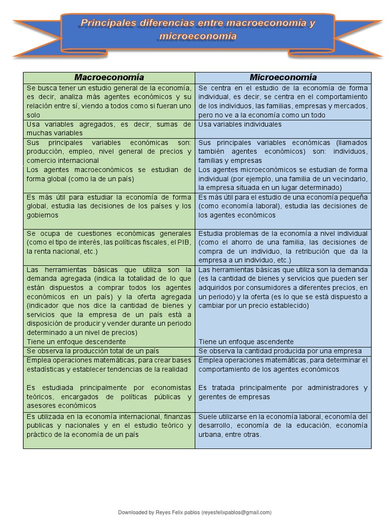 Cuadro Comparativo Macroeconomía y Microeconomía | PDF | Macroeconómica | Precios