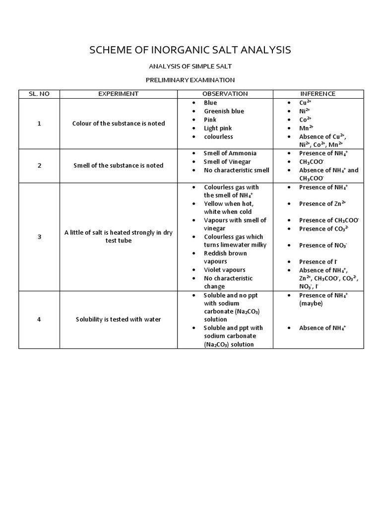 Scheme of Inorganic Salt Analysis | PDF | Salt (Chemistry) | Sodium ...