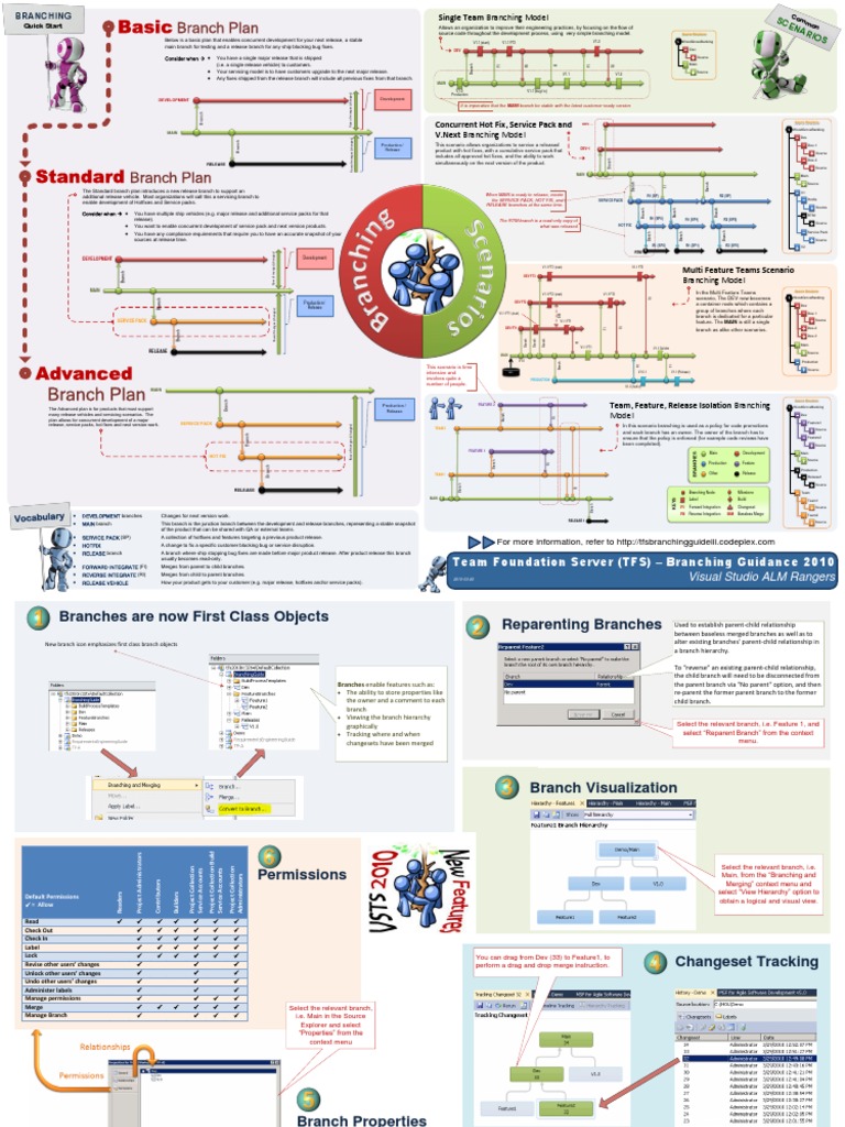 TFS Branching Strategy Overview | PDF | Software Engineering | Areas Of ...