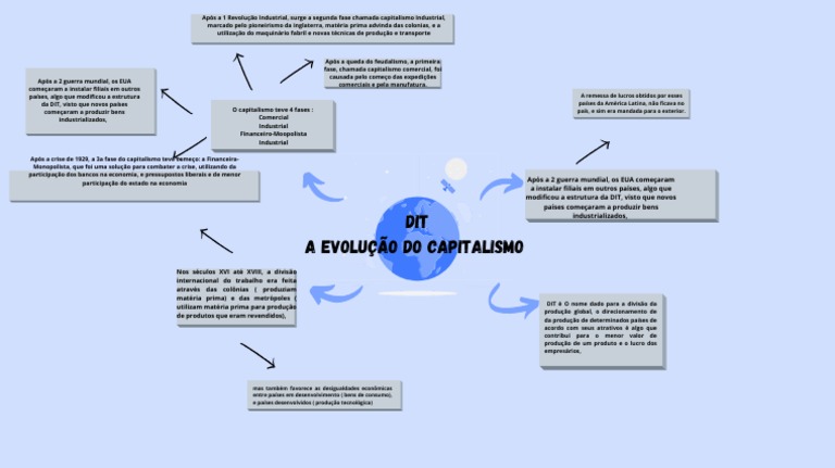 Mapa Mental - A Evolução Do Capitalismo (Anotações de Aula) | PDF ...