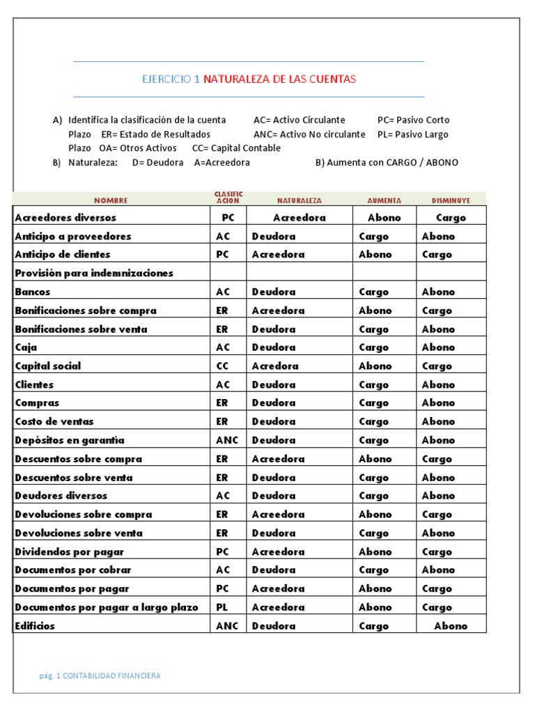 Naturaleza de Las Cuentas | PDF | Contabilidad | Impuesto al valor agregado