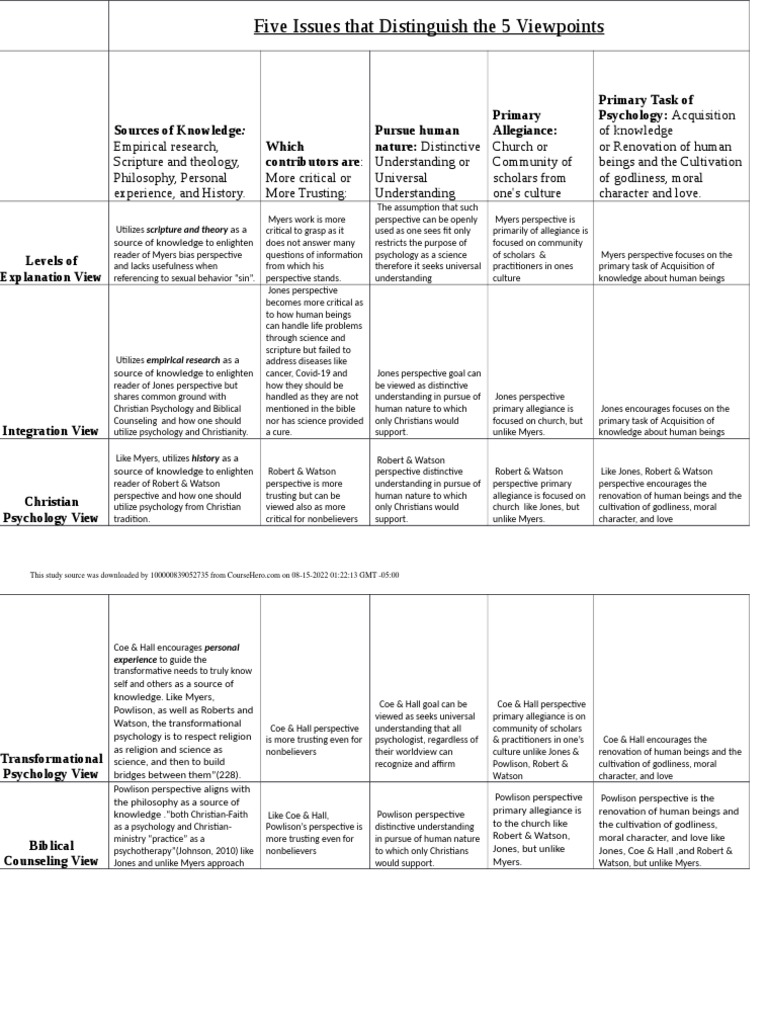 Psychology&Christianity 5 Viewpoints | PDF | Psychology | Bible