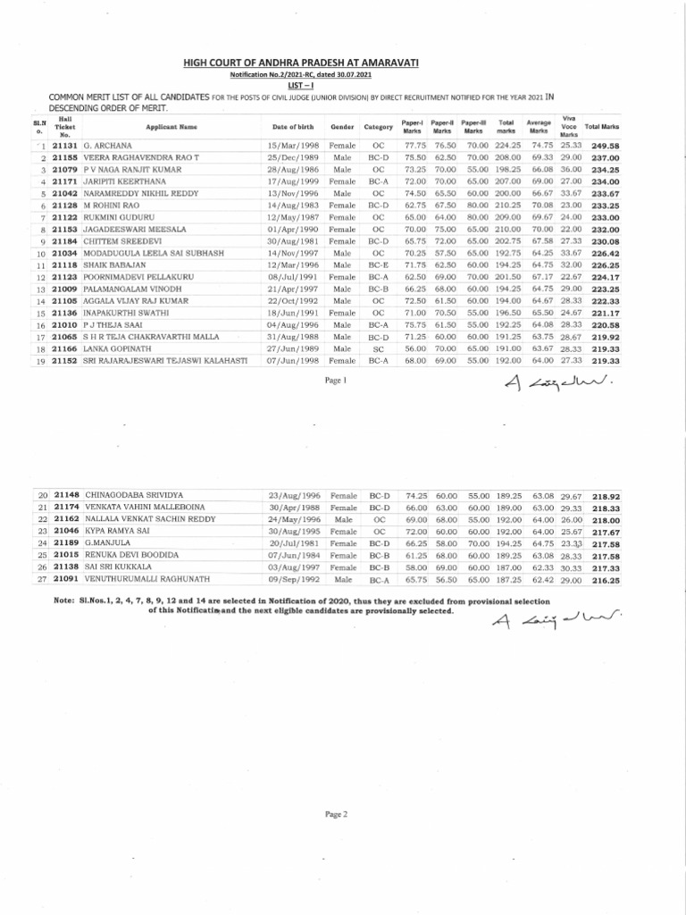 Category Wise Marks lists-JCJ-2021 | PDF