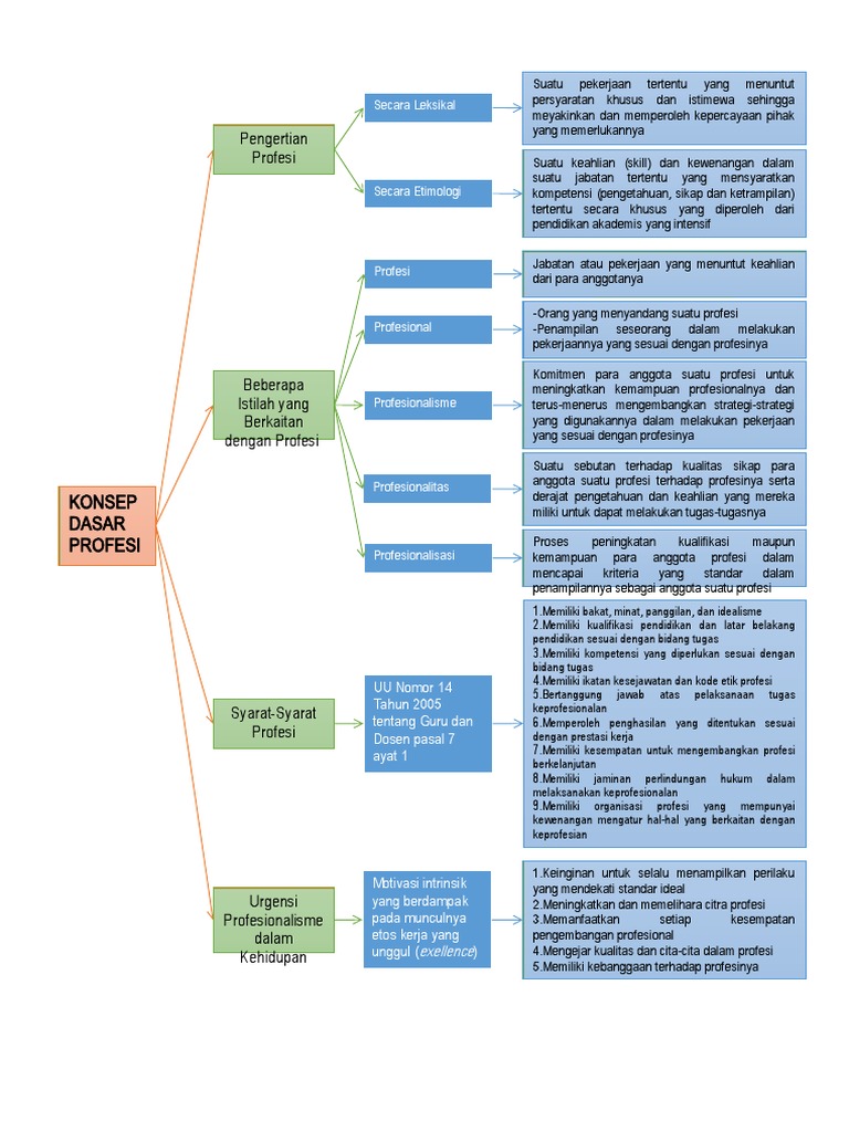 Konsep Dasar Profesi | PDF