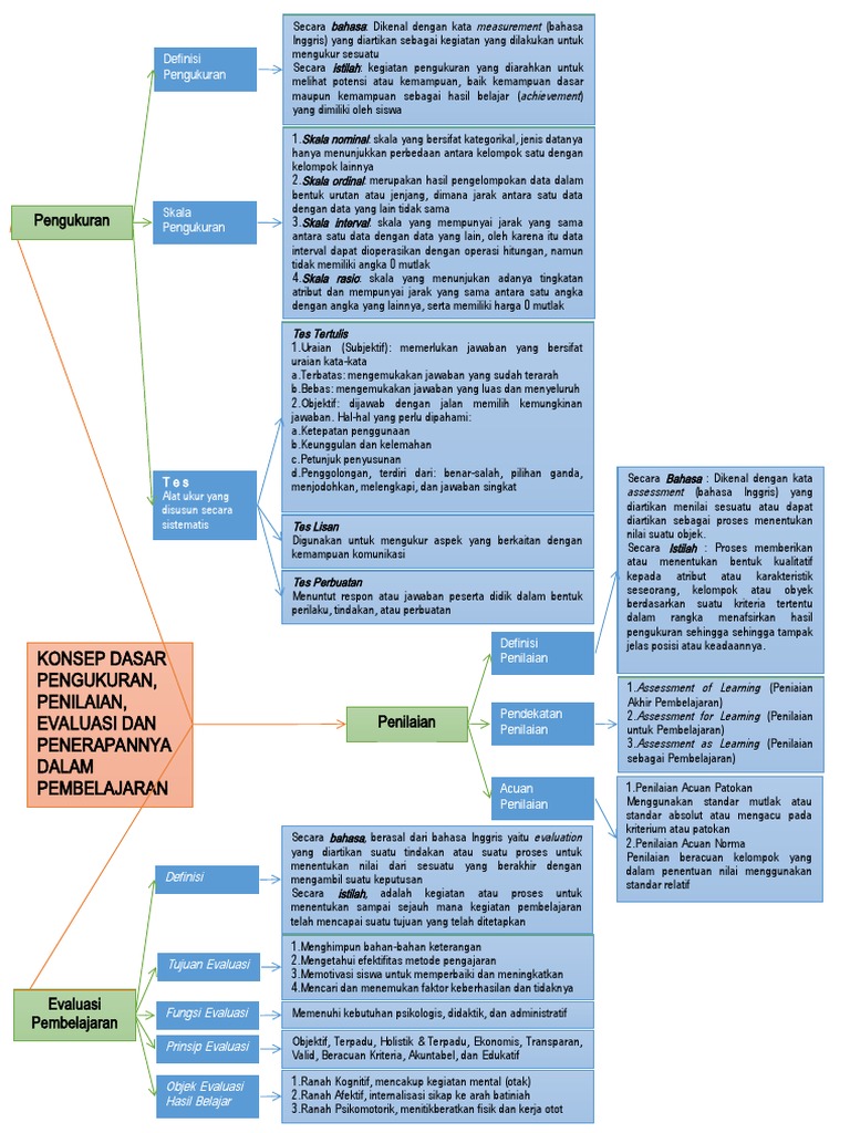 37 Konsep Dasar Pengukuran, Penilaian, Evaluasi, Dan Penerapannya Dalam Pembelajaran | PDF