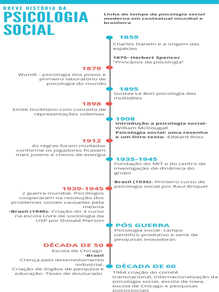 Linha Do Tempo Psicologia Social IA 1 | PDF | Psicologia Social ...