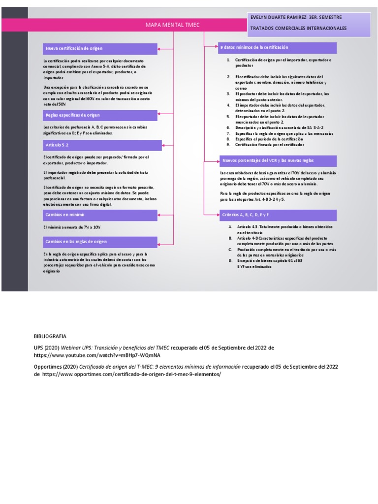 Mapa Mental del Certificado de Origen TMEC | PDF | Economias