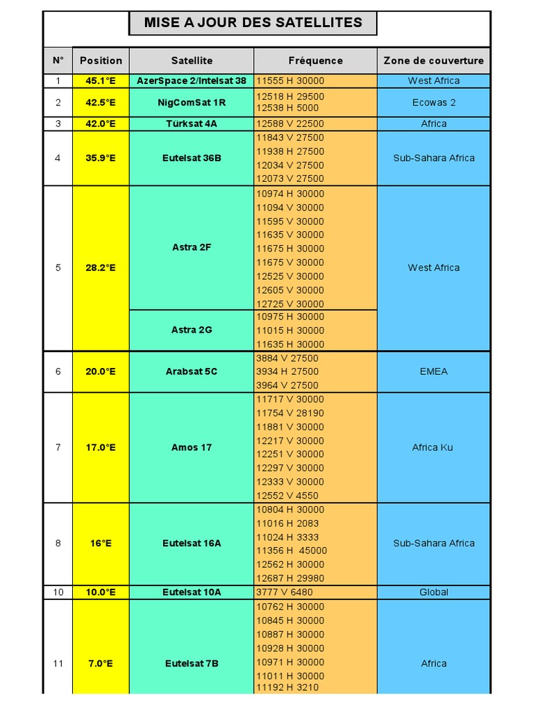 Update of satellite positions | PDF | Telecommunications Infrastructure ...