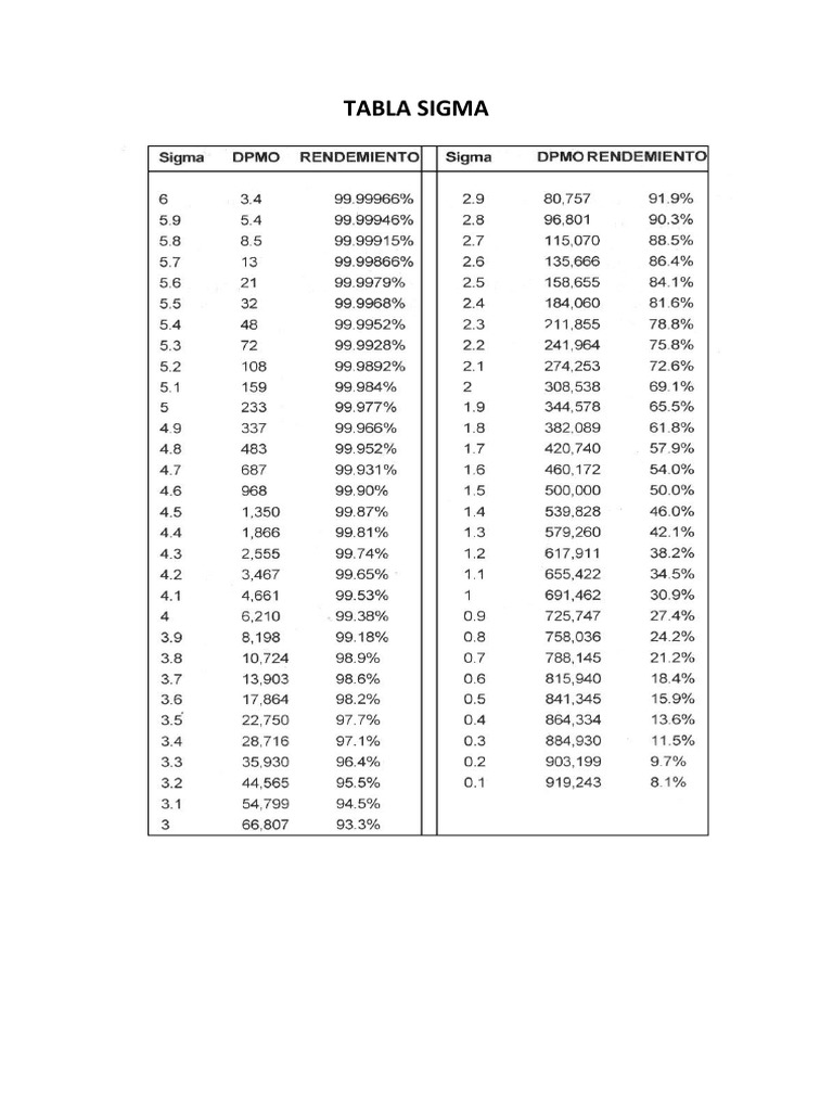 Tabla Sigma | PDF