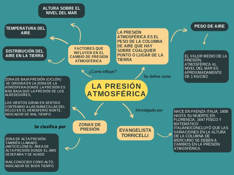 Mapa Mental de la Presión Atmosférica | PDF | Termodinámica Atmosférica ...