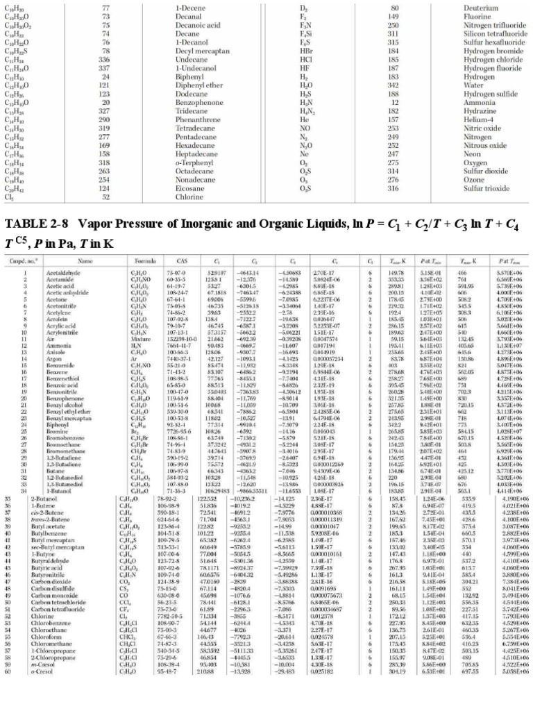 Vapor Pressure of Organic and Inorganic Liquids Table 2 8 9th Ed | PDF