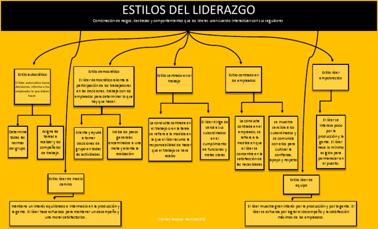 Tipos de Liderazgo para Niños | PDF | Liderazgo | Psicología Social