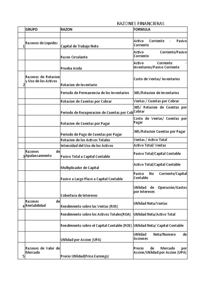 Formulas Razones Financieras | PDF | Contabilidad | Apalancamiento ...