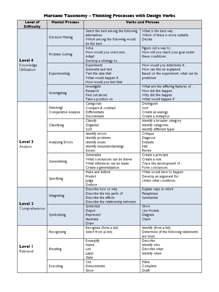 Marzano Taxonomy With Verbs | Download Free PDF | Cognition | Cognitive ...