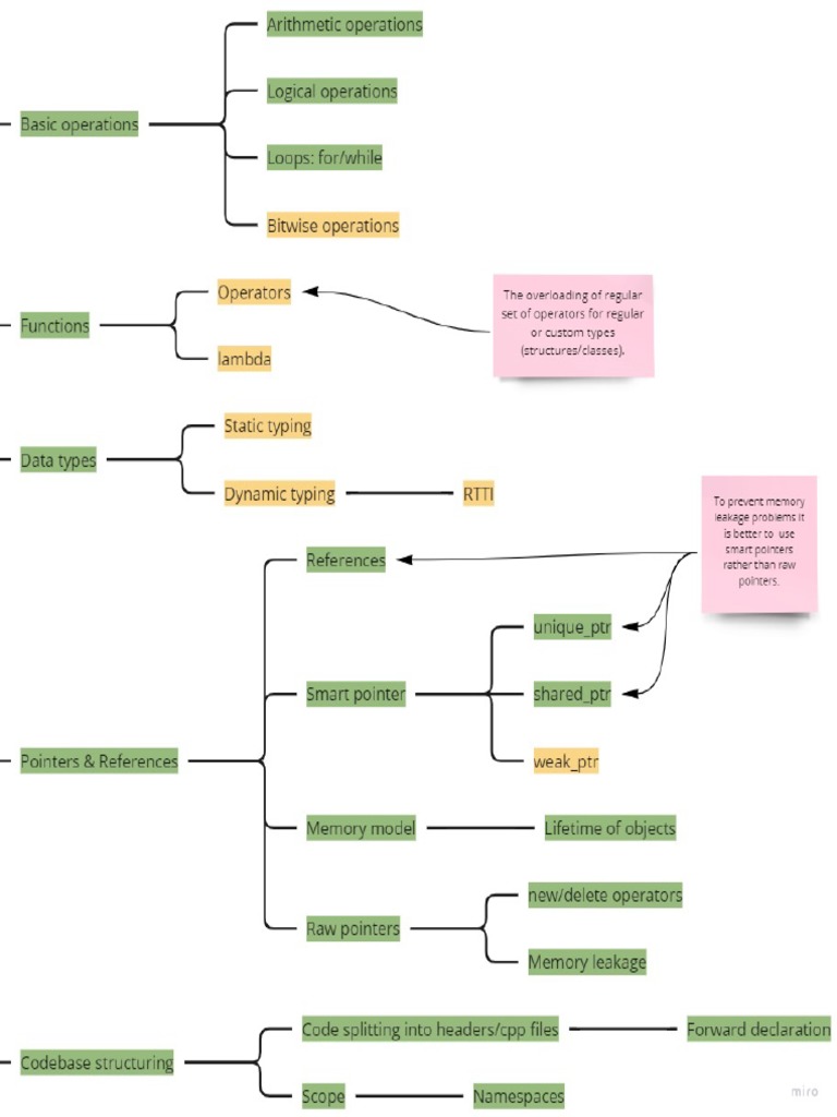 C++ Developer Mindmap | PDF