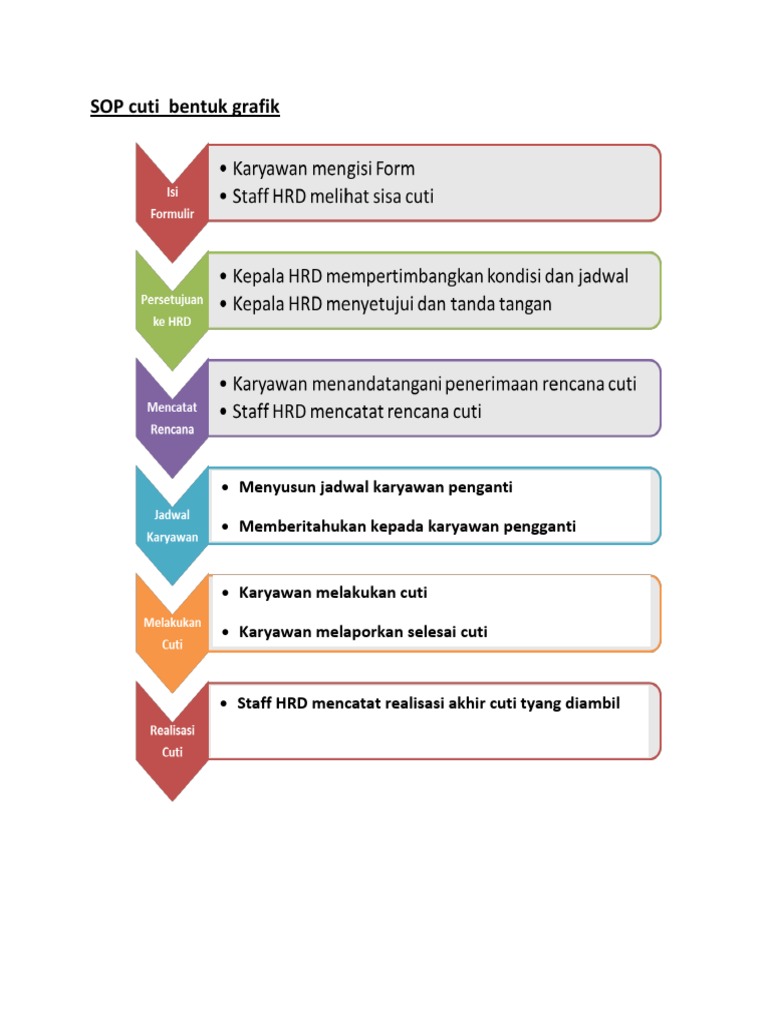 SOP DALAM BENTUK DIAGRAM ALIR | PDF