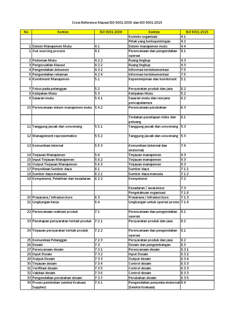Perbandingan ISO 9001:2008 dan 2015 | PDF