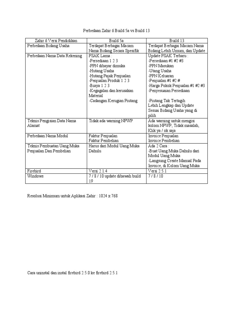 Perbandingan Zahir 6 Build 5a dan 13 | PDF | Bisnis