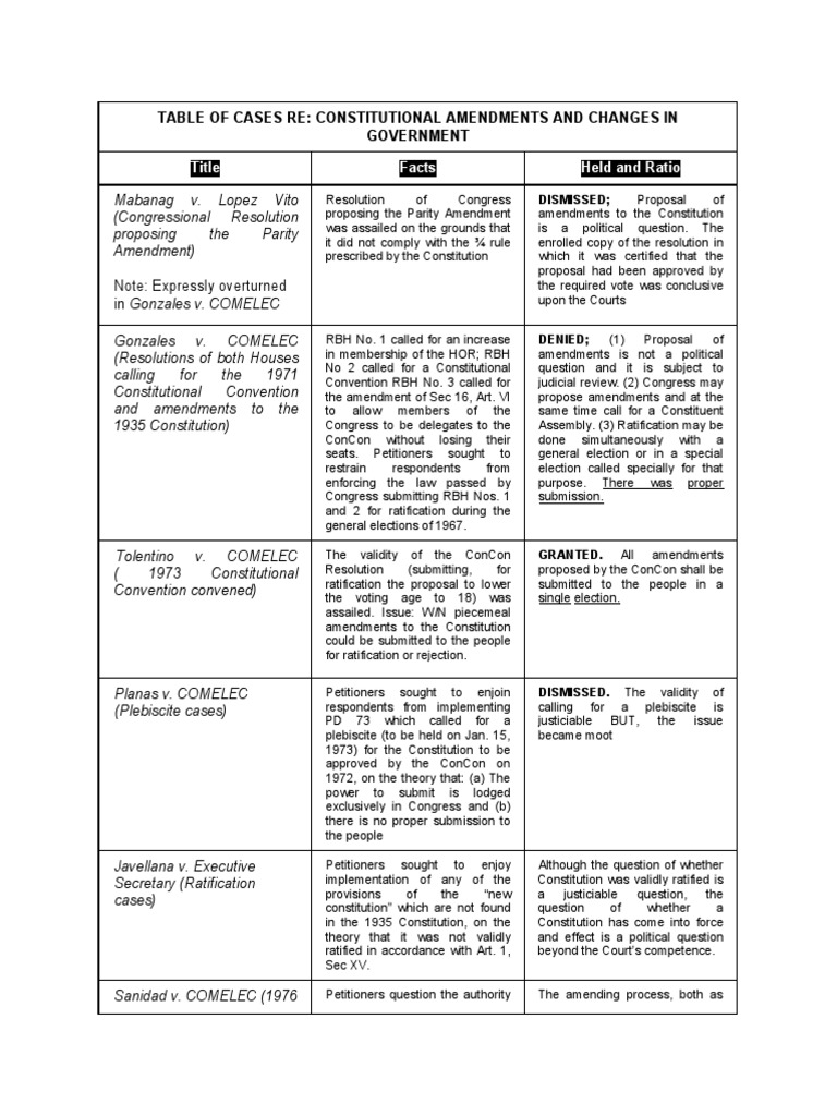 Table of Cases Reviewer | PDF | Ratification | Constitutional Amendment