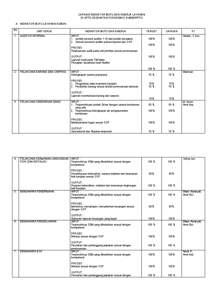 Capaian Indikator Mutu Dan Kinerja | PDF